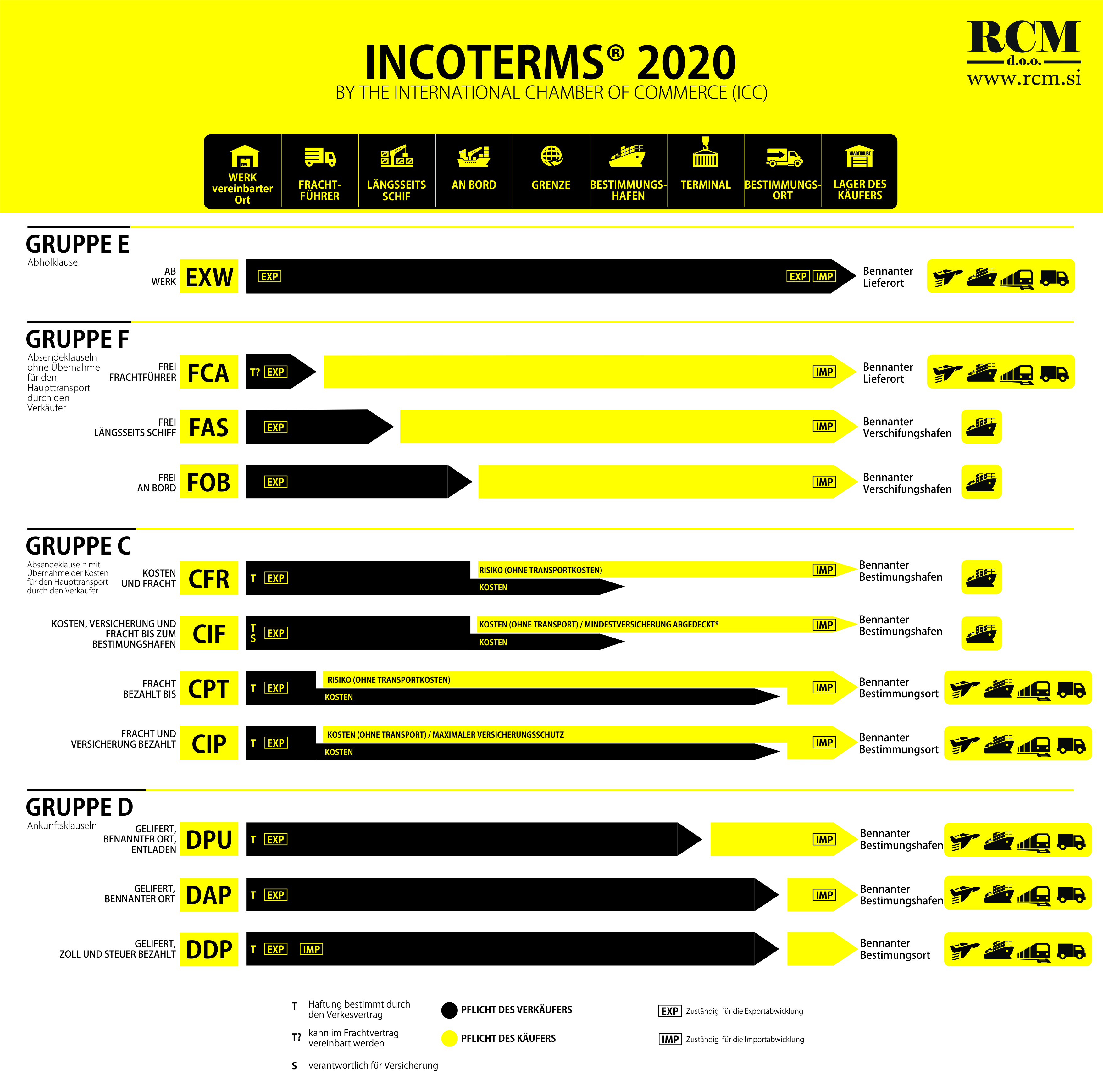 INCOTERMS 2020